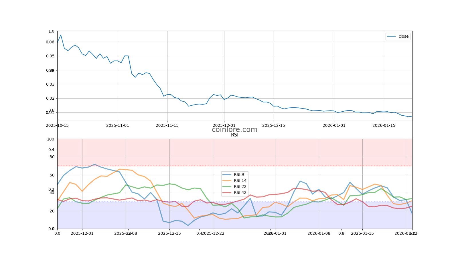 Agent Virtual Machine RSI indicator