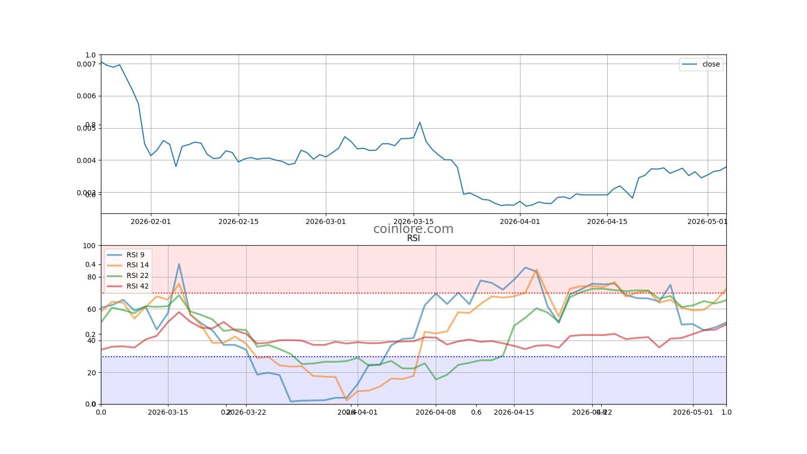 Agent Virtual Machine RSI indicator