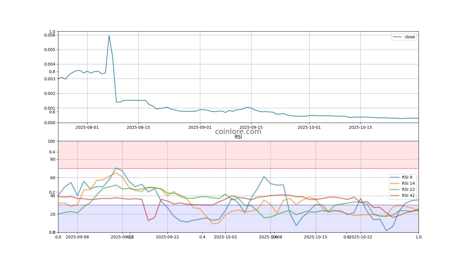 AgentLayer RSI indicator