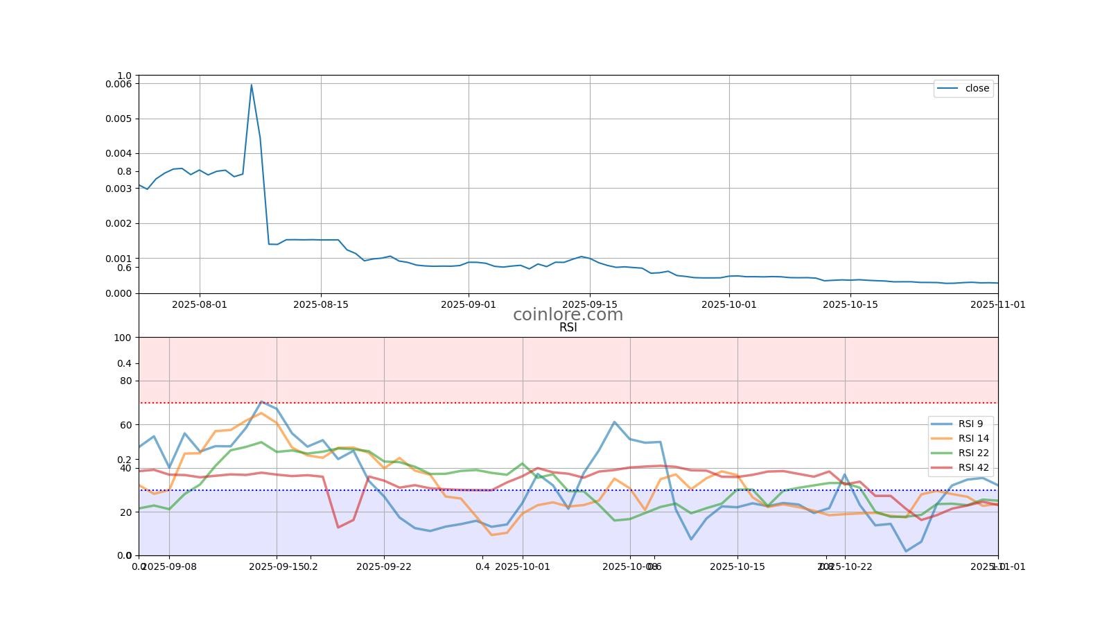 AgentLayer RSI indicator