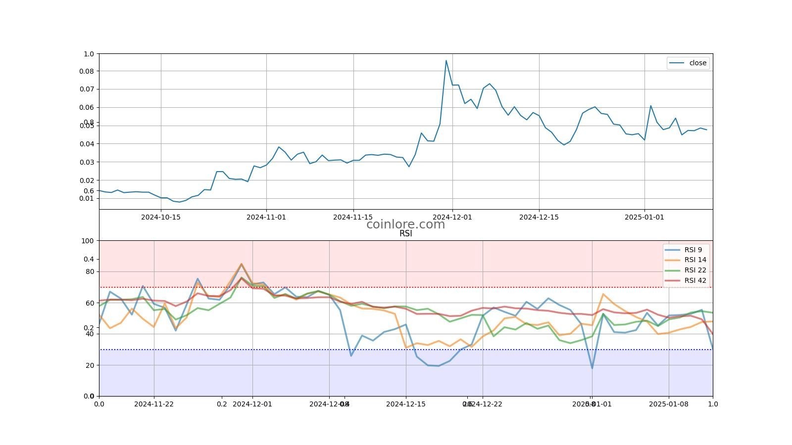 AgentLayer RSI indicator