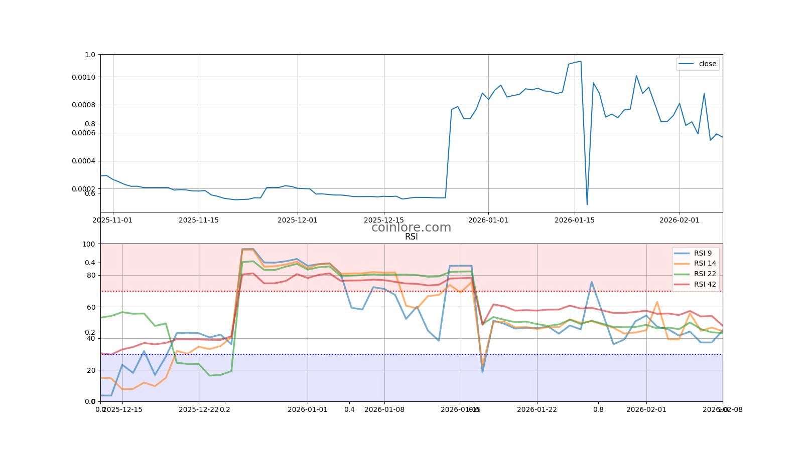 AgentLayer RSI indicator