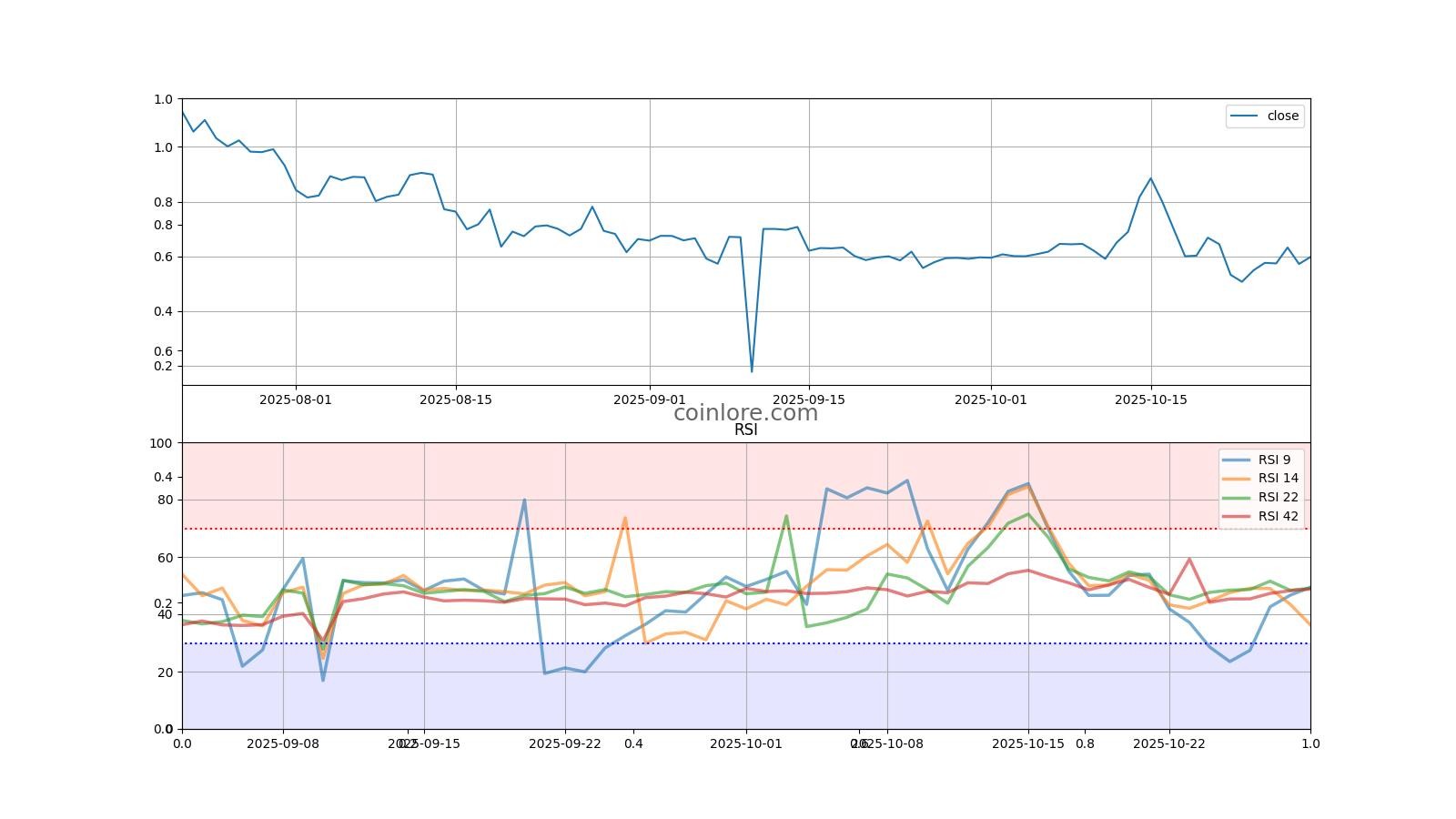 Agoras Tokens RSI indicator