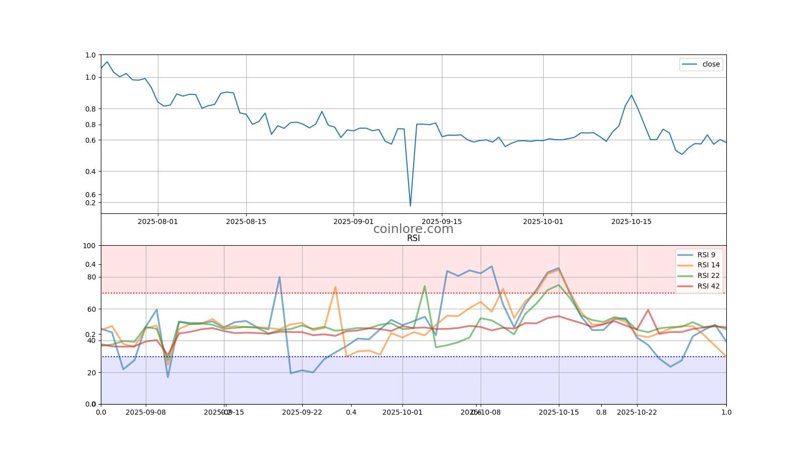 Agoras Tokens RSI indicator