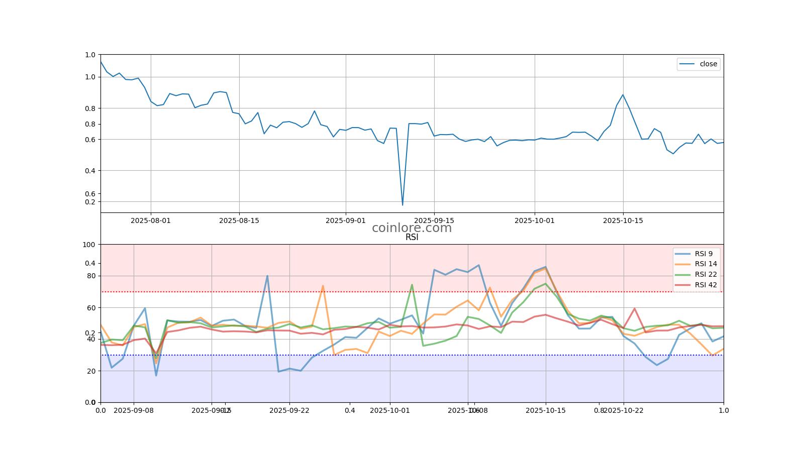 Agoras Tokens RSI indicator