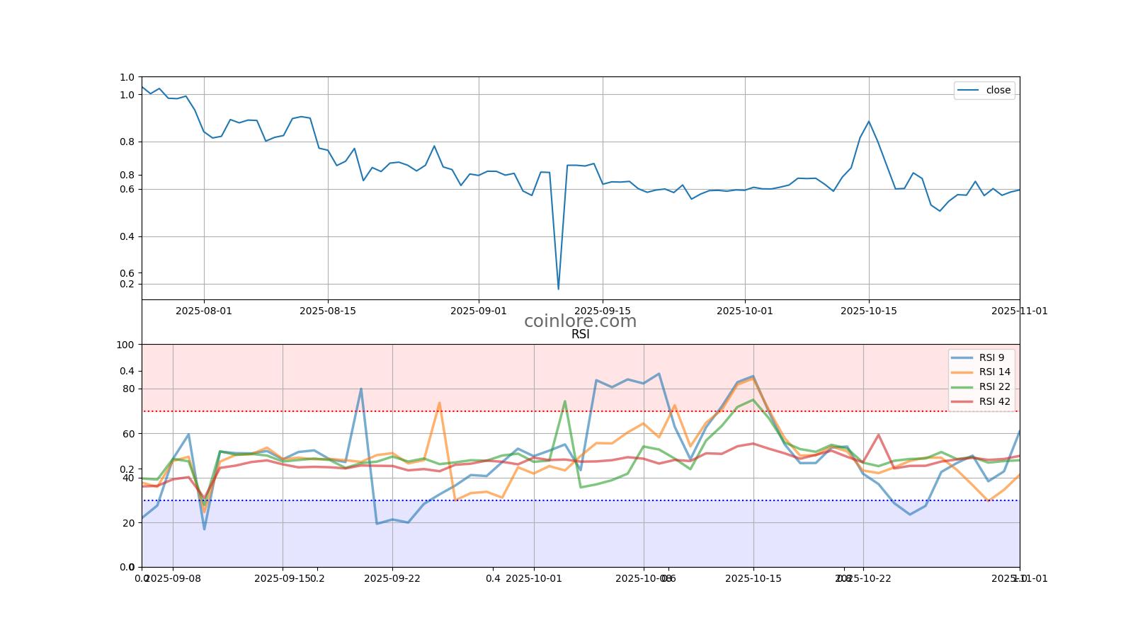 Agoras Tokens RSI indicator