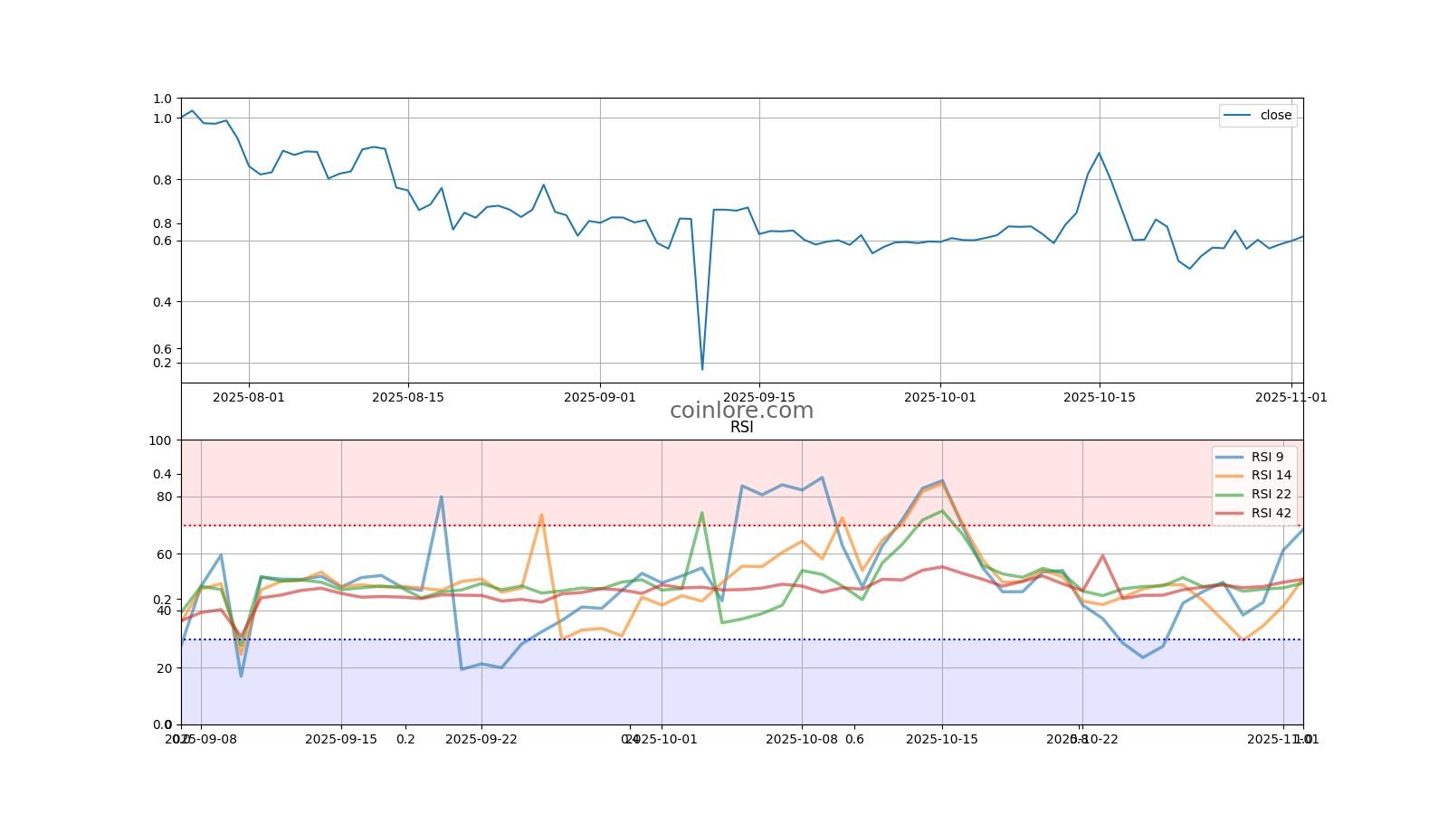 Agoras Tokens RSI indicator