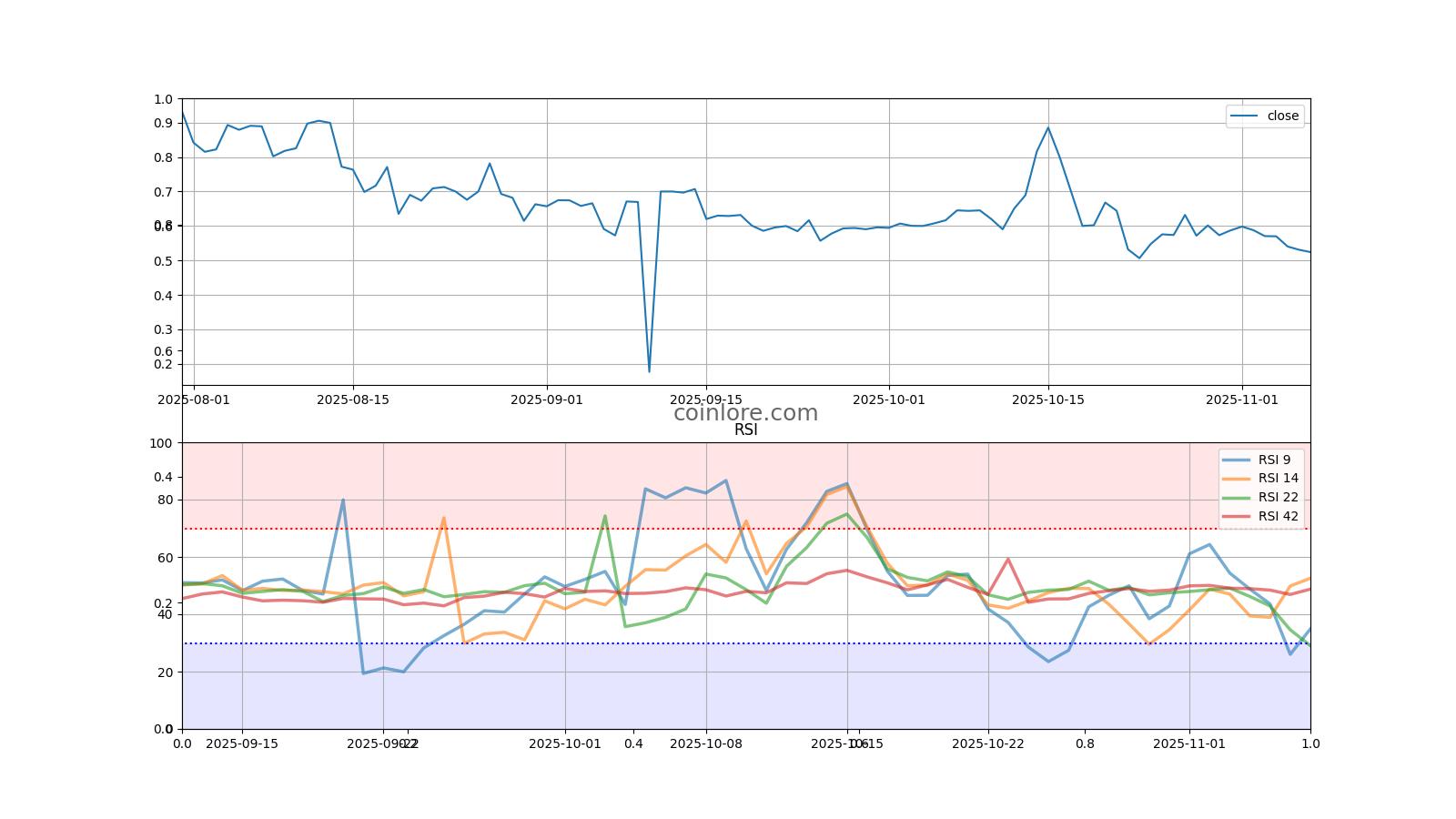 Agoras Tokens RSI indicator