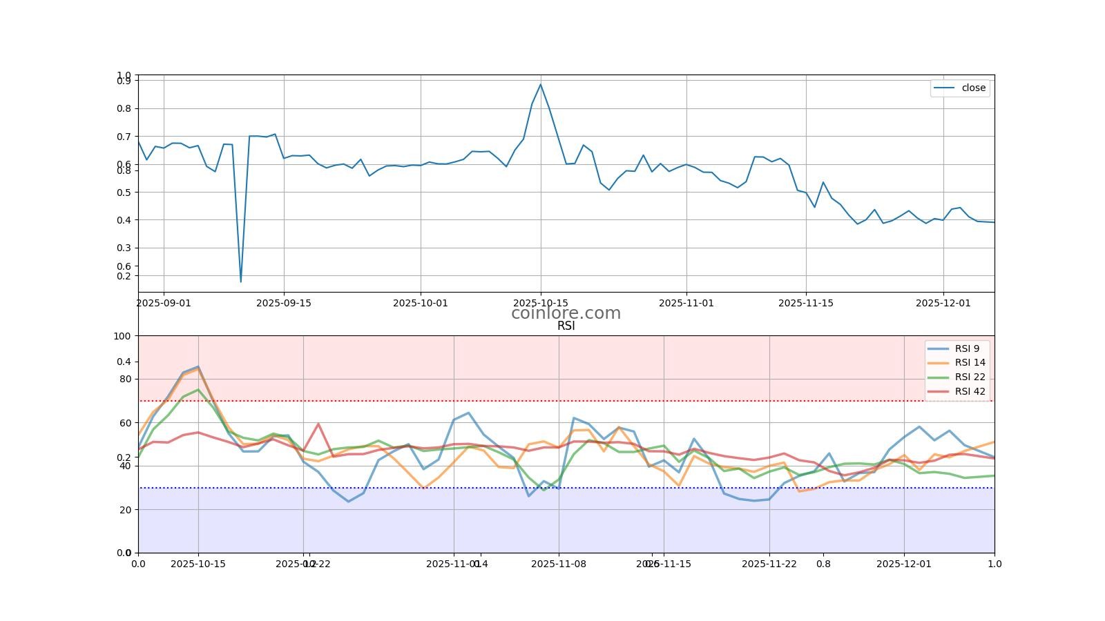 Agoras Tokens RSI indicator