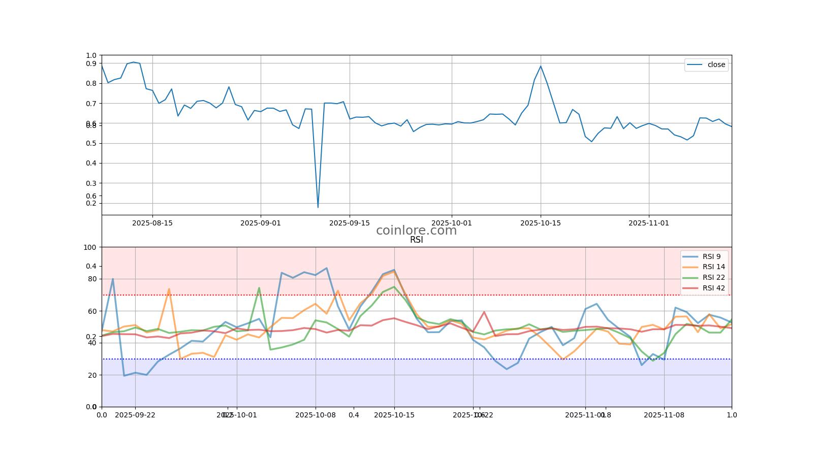 Agoras Tokens RSI indicator