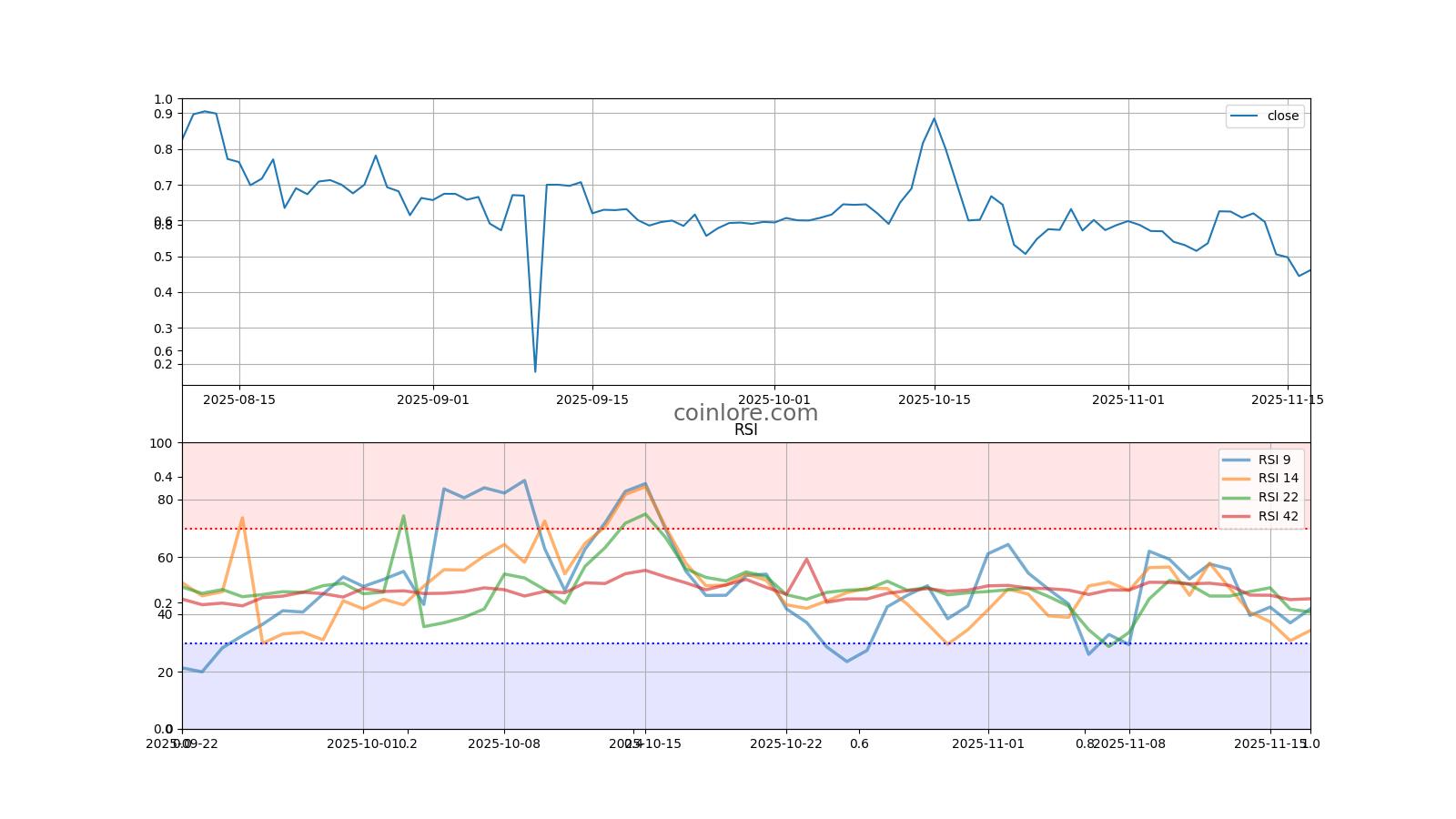 Agoras Tokens RSI indicator