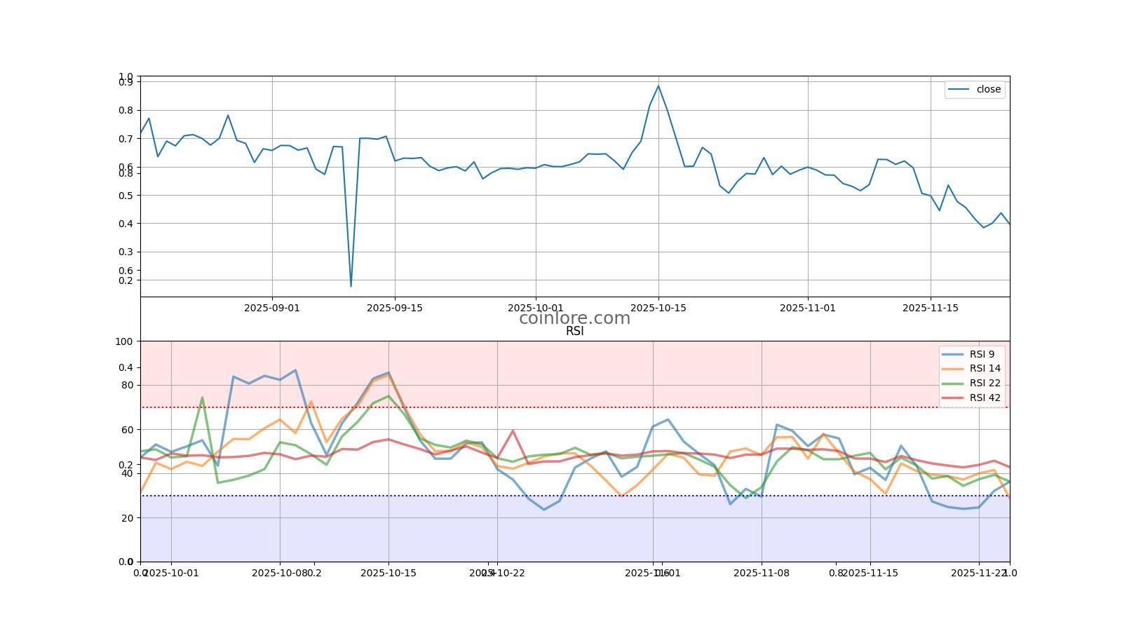 Agoras Tokens RSI indicator