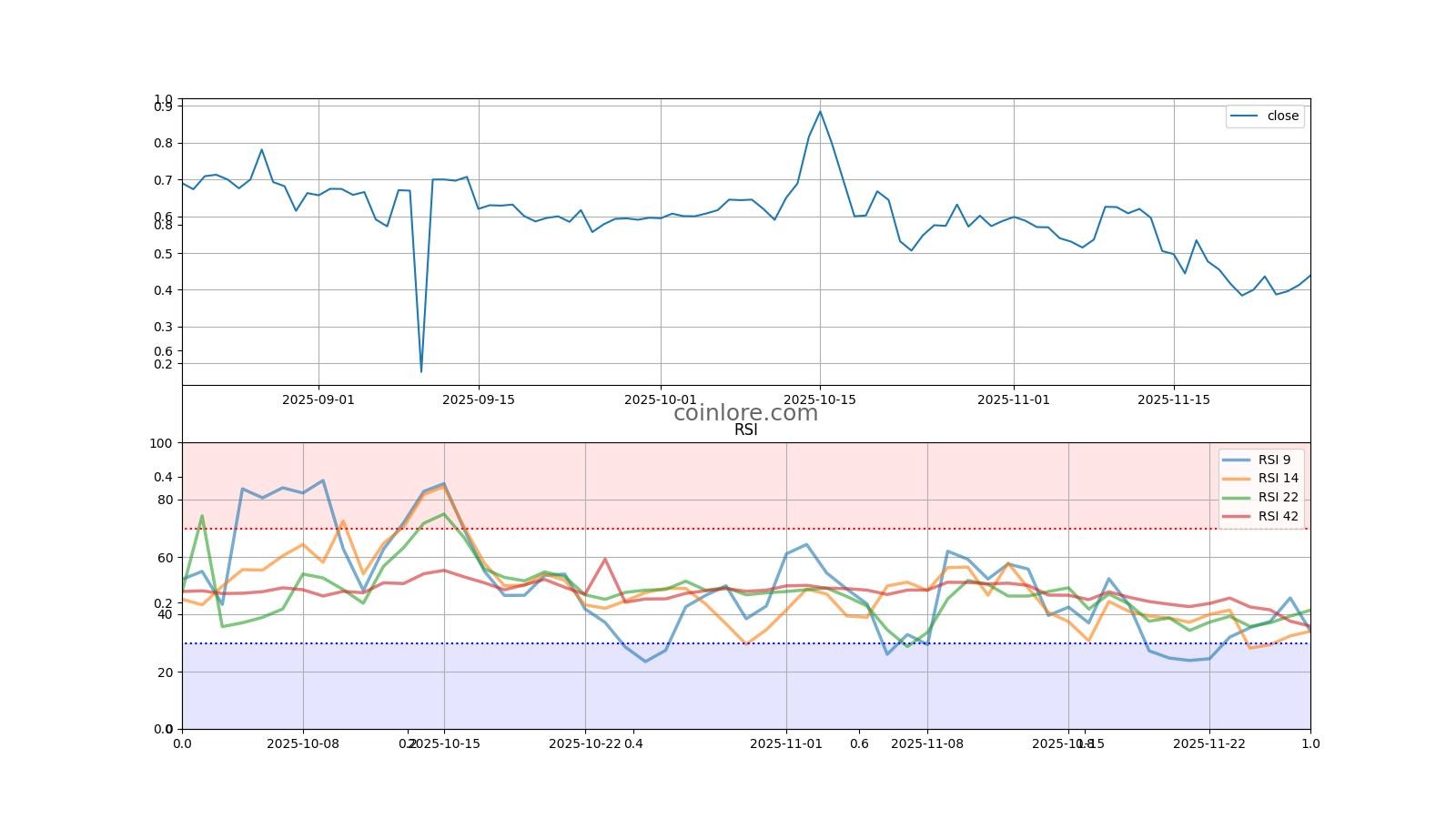 Agoras Tokens RSI indicator