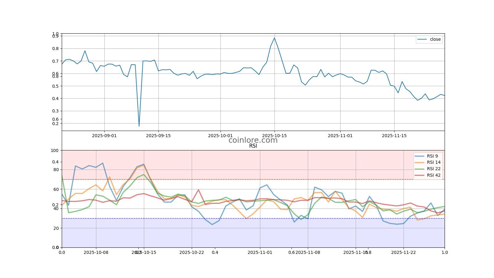 Agoras Tokens RSI indicator