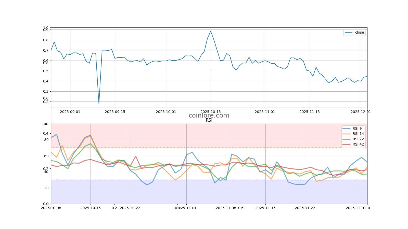 Agoras Tokens RSI indicator
