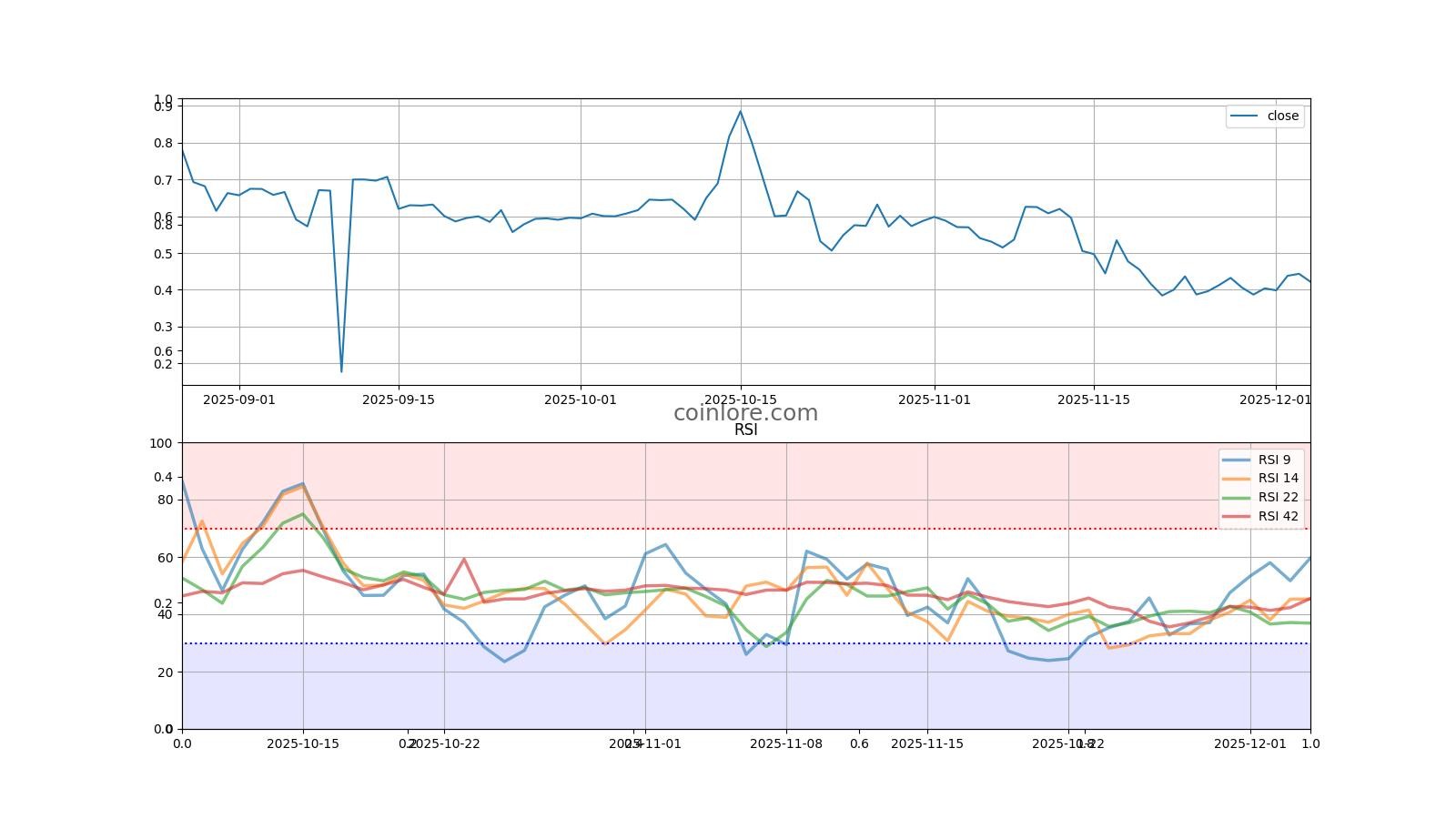 Agoras Tokens RSI indicator