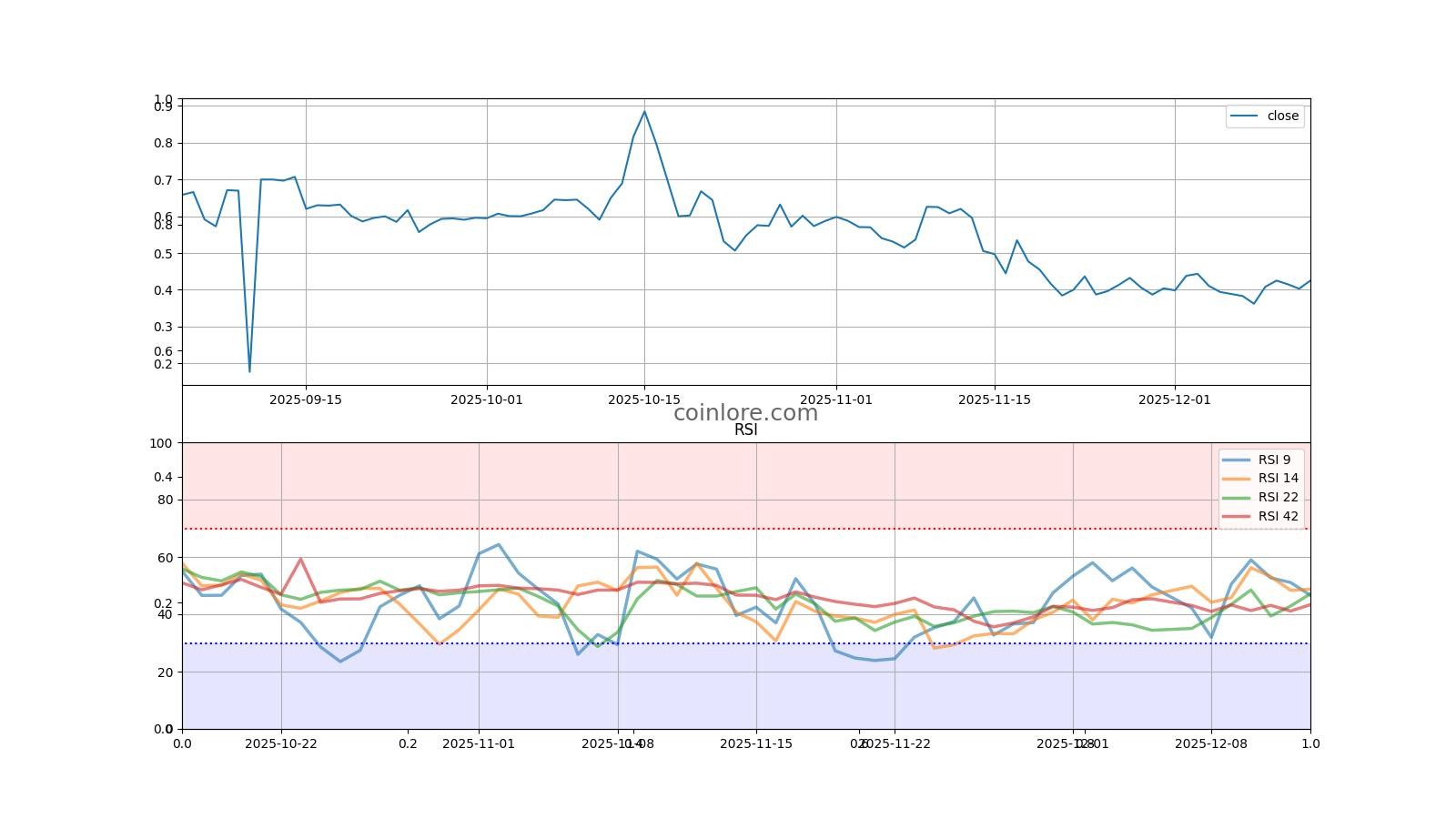 Agoras Tokens RSI indicator