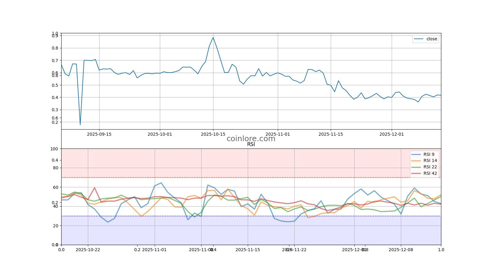 Agoras Tokens RSI indicator