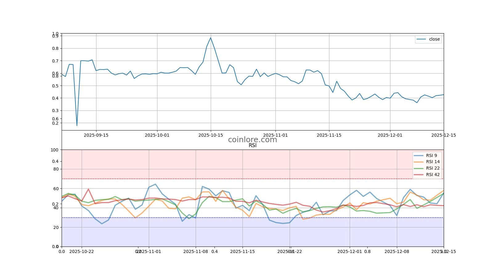 Agoras Tokens RSI indicator