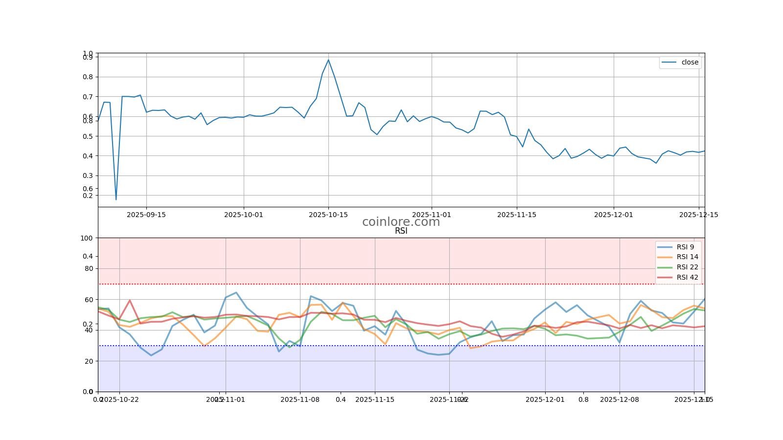 Agoras Tokens RSI indicator