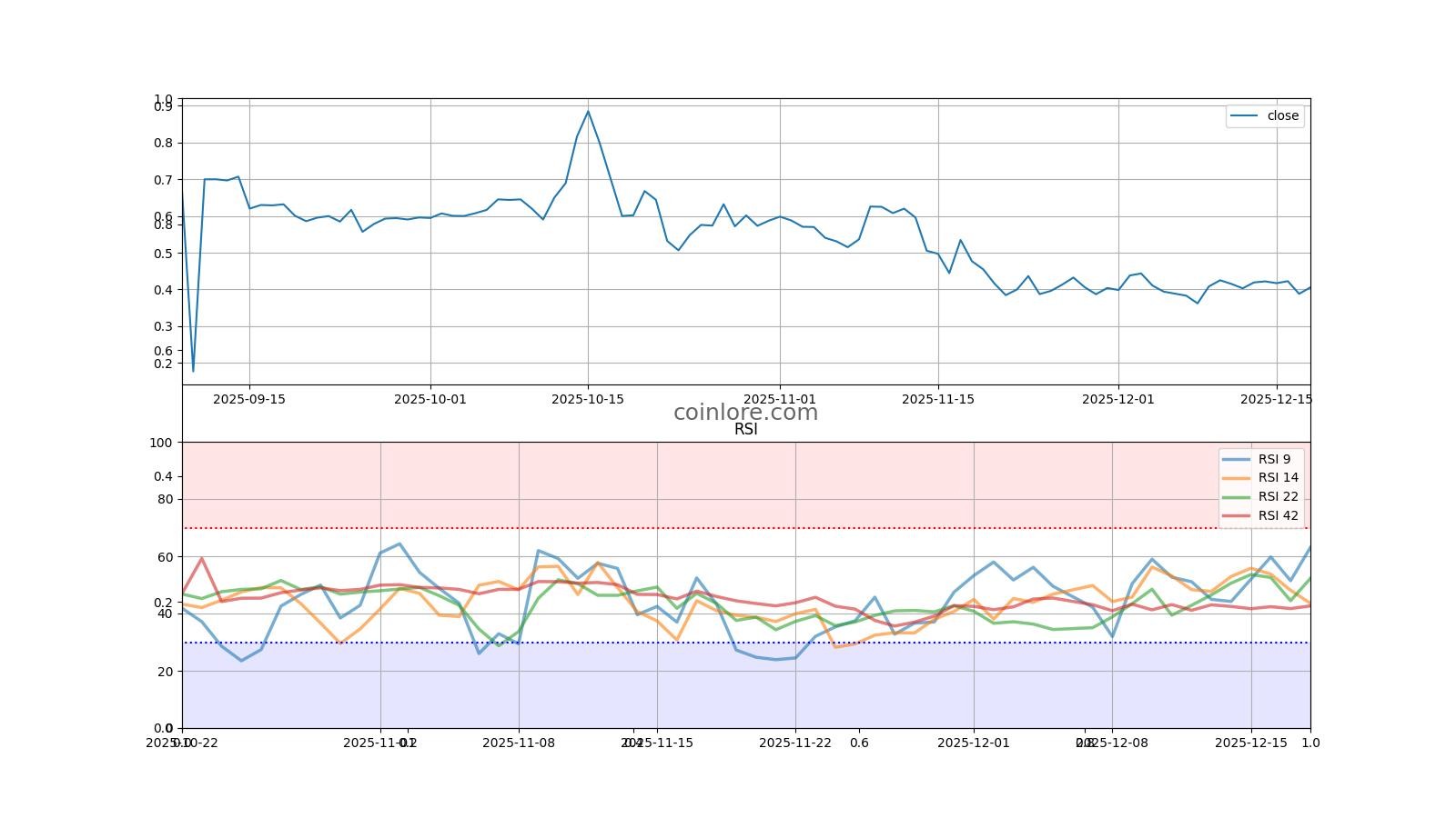 Agoras Tokens RSI indicator
