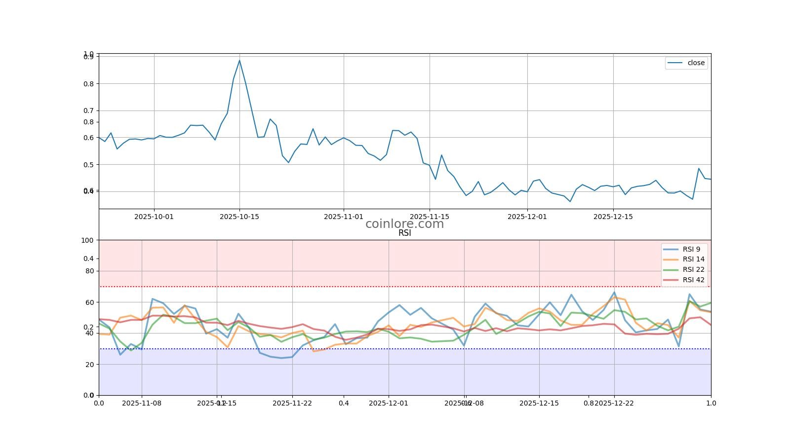 Agoras Tokens RSI indicator