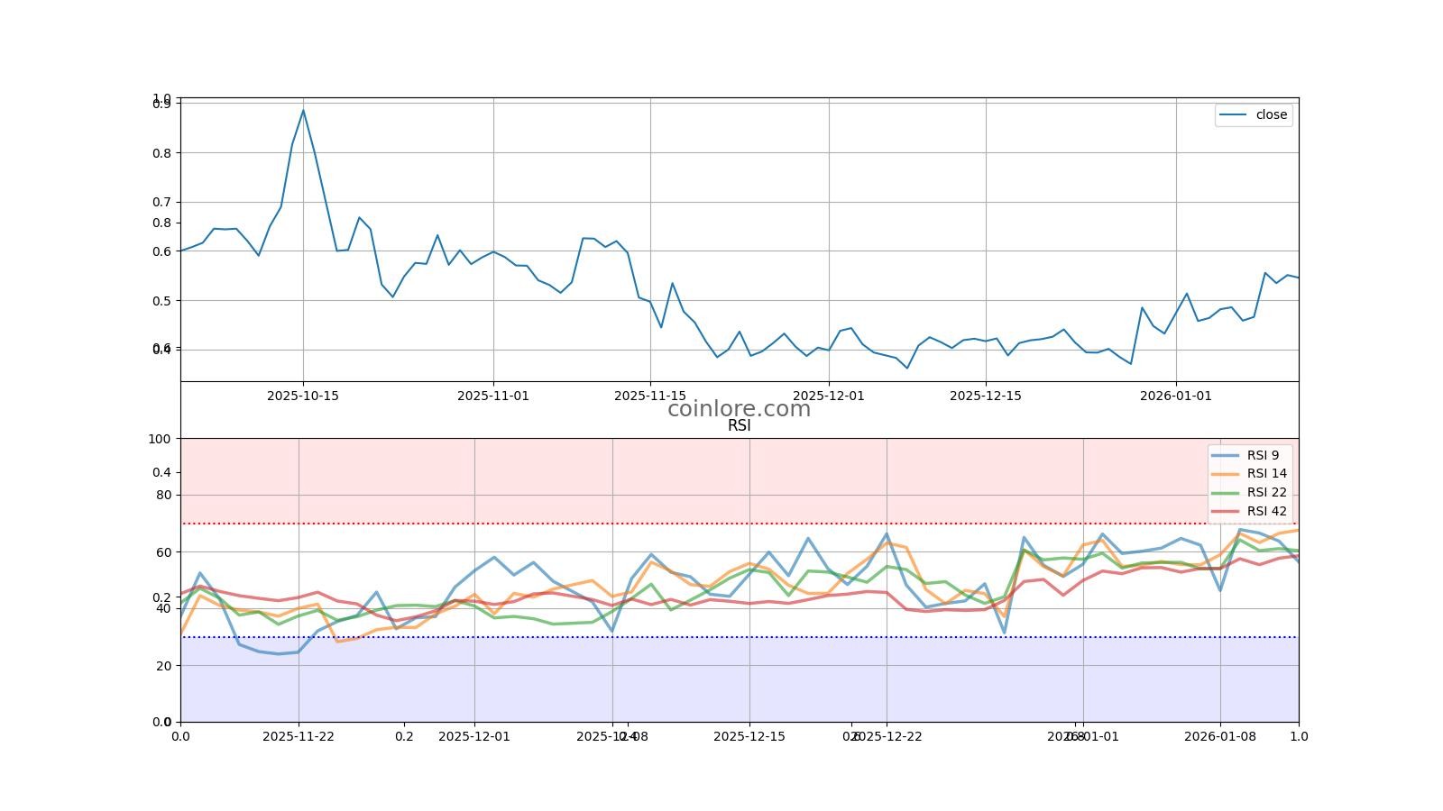 Agoras Tokens RSI indicator
