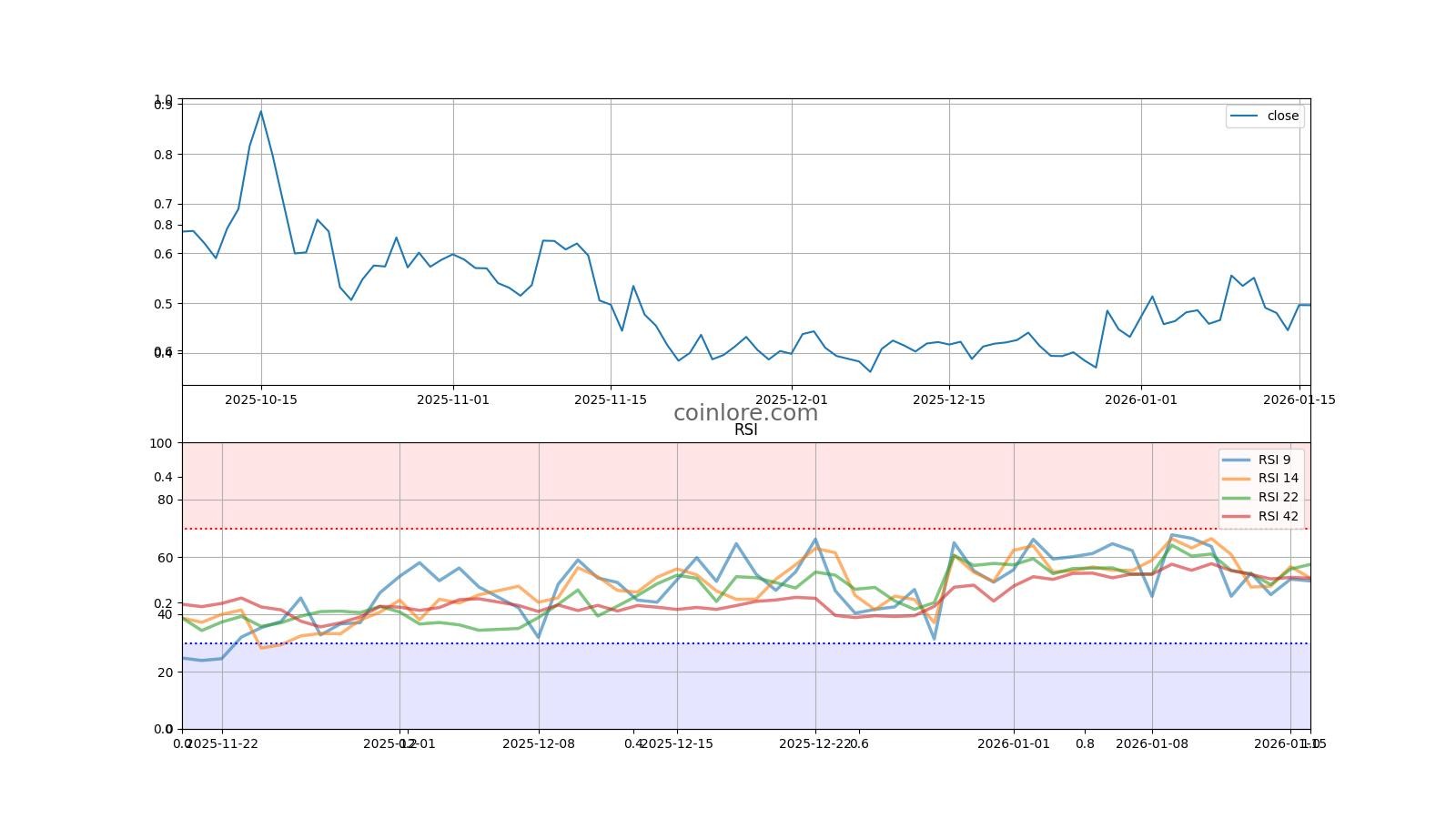 Agoras Tokens RSI indicator