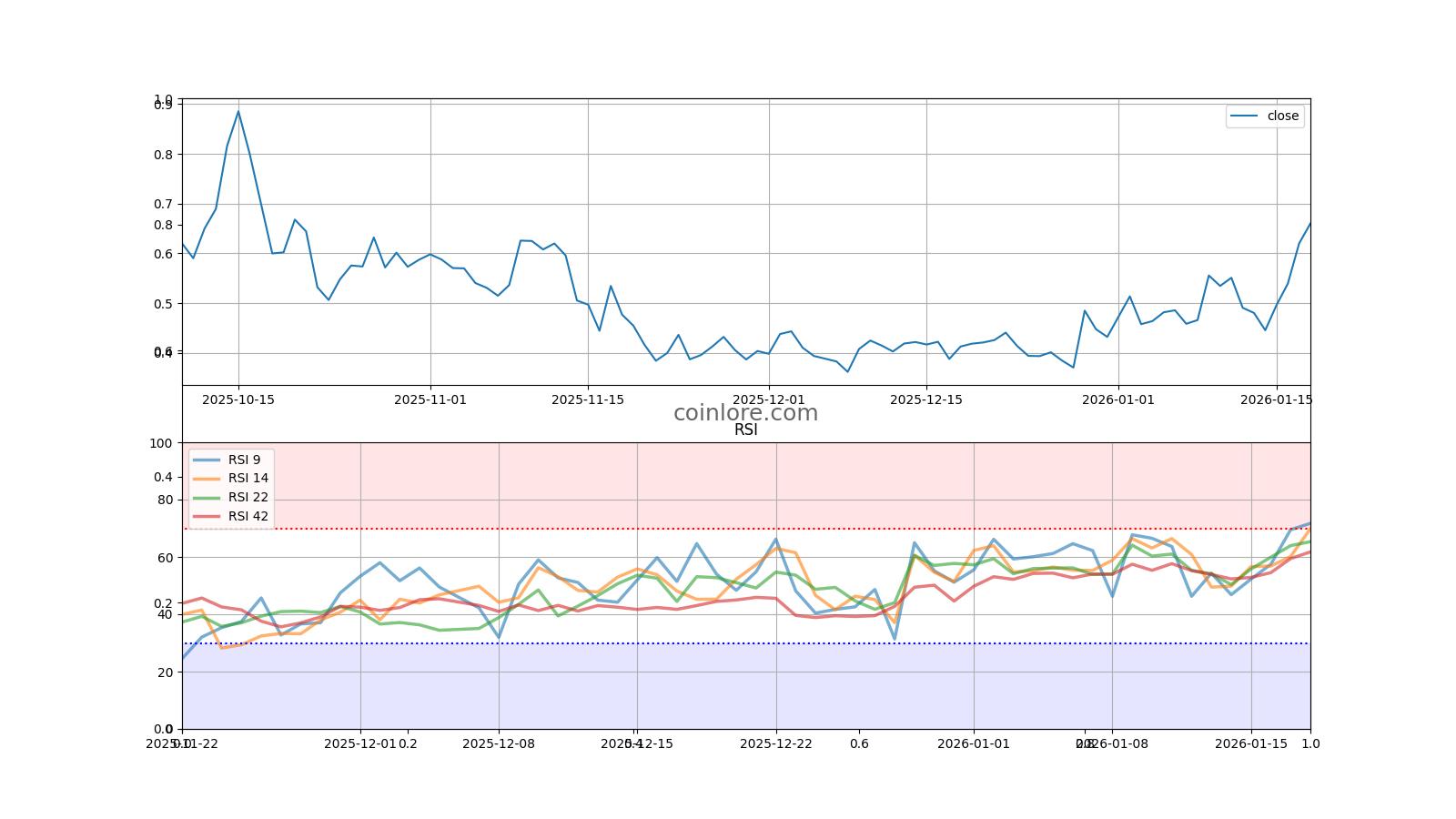 Agoras Tokens RSI indicator