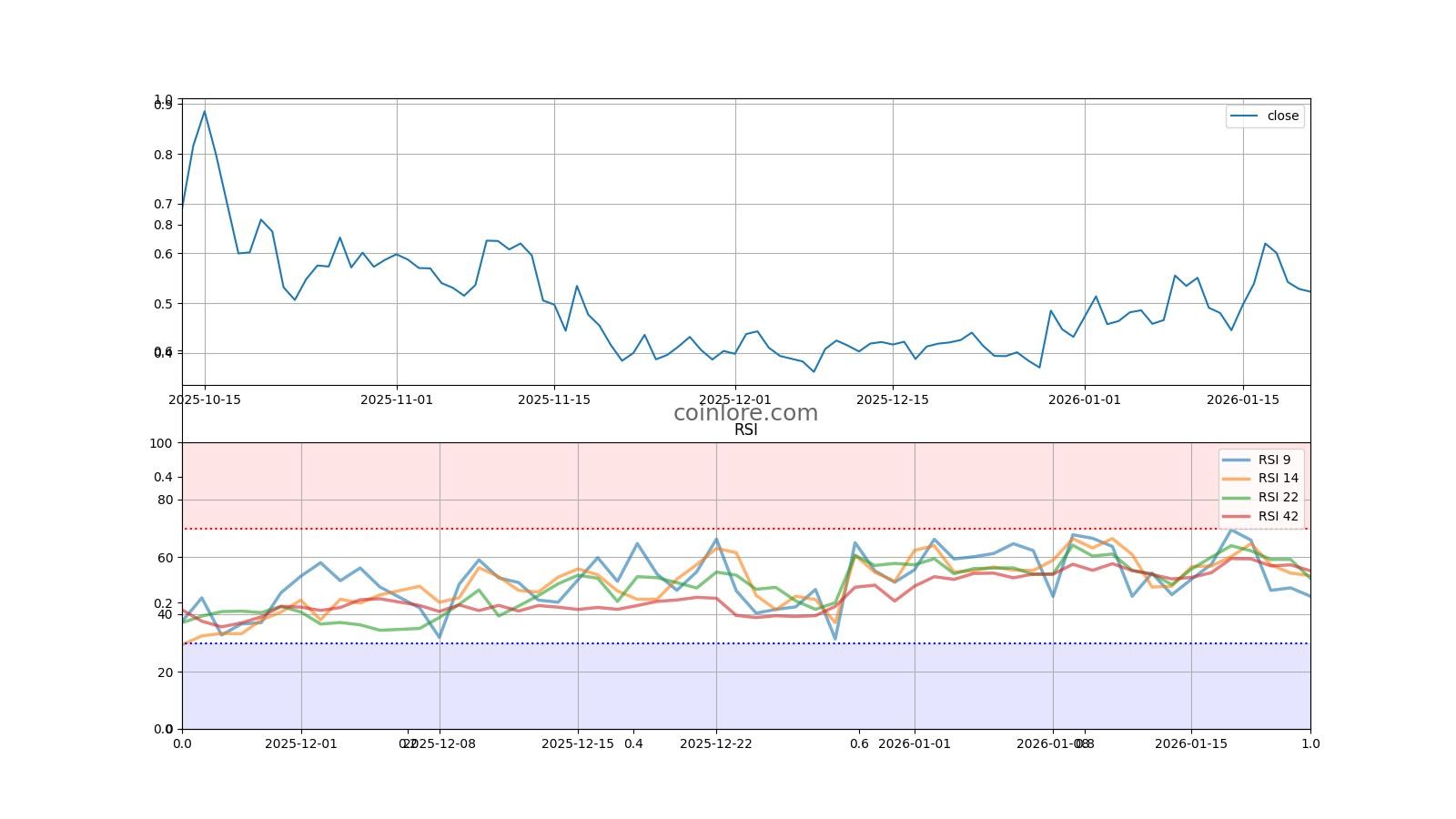Agoras Tokens RSI indicator
