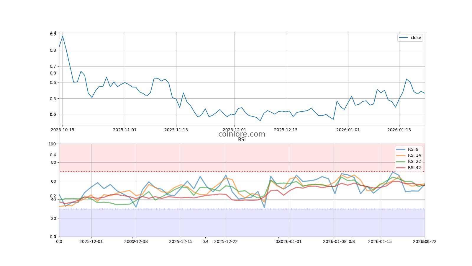 Agoras Tokens RSI indicator