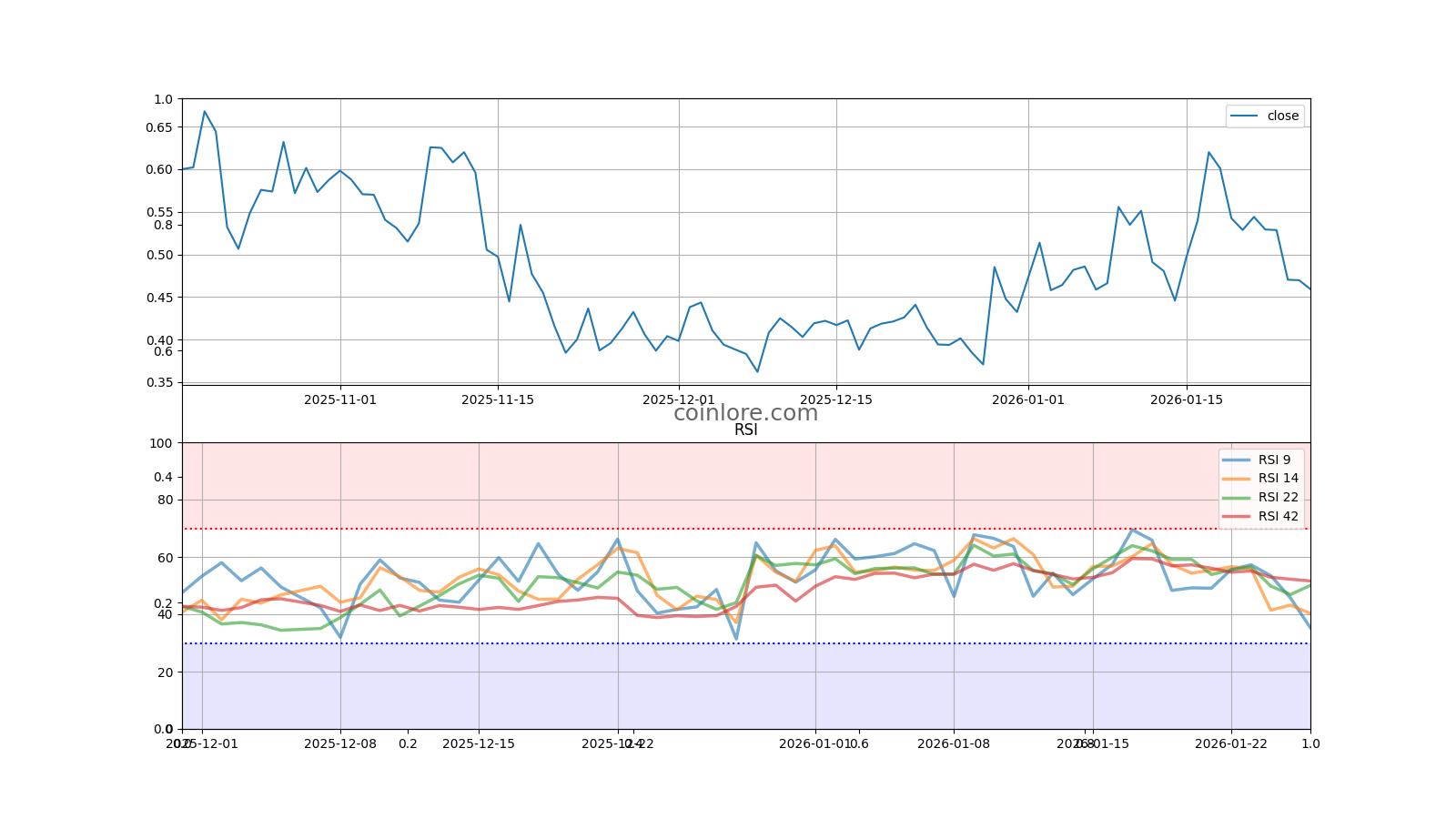 Agoras Tokens RSI indicator