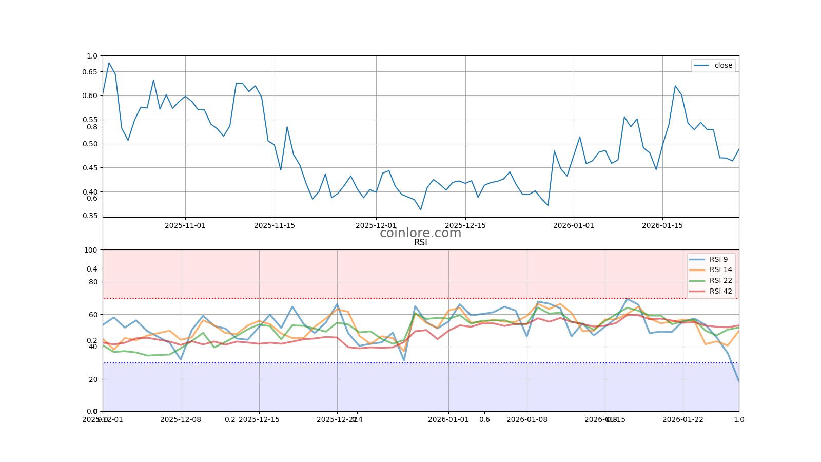 Agoras Tokens RSI indicator
