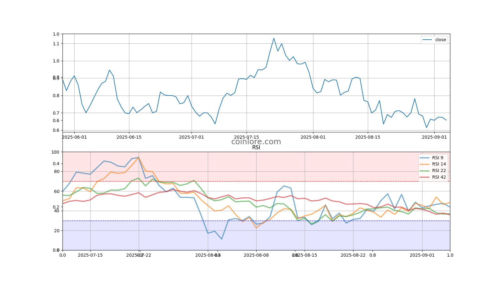 Agoras Tokens RSI indicator