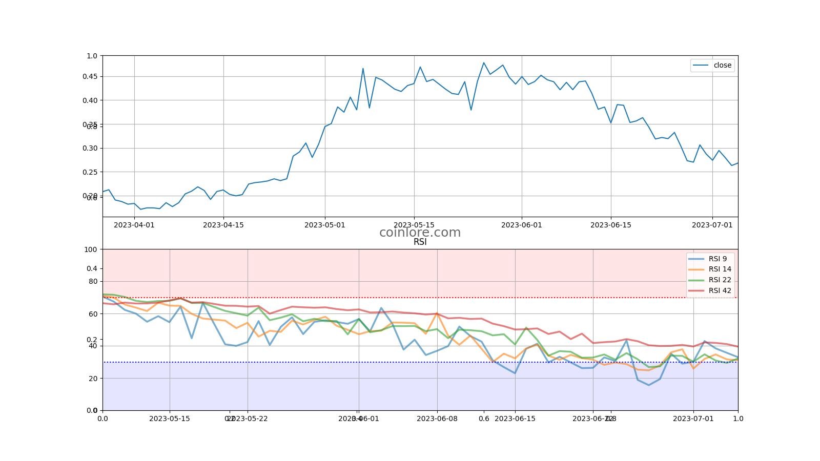 Agoras Tokens RSI indicator
