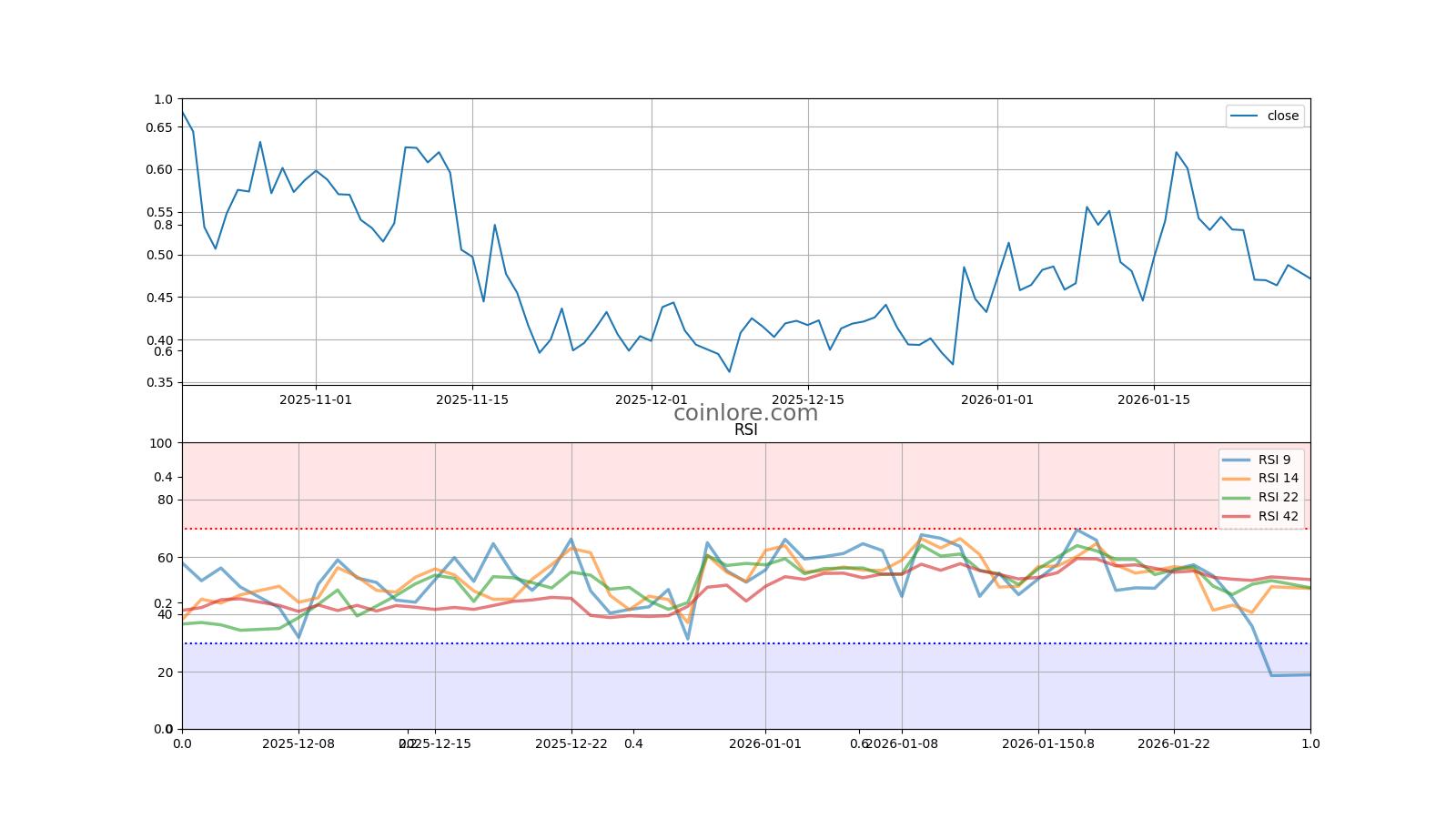 Agoras Tokens RSI indicator