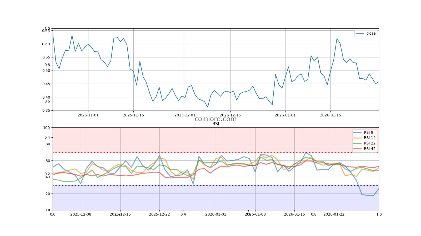 Agoras Tokens RSI indicator