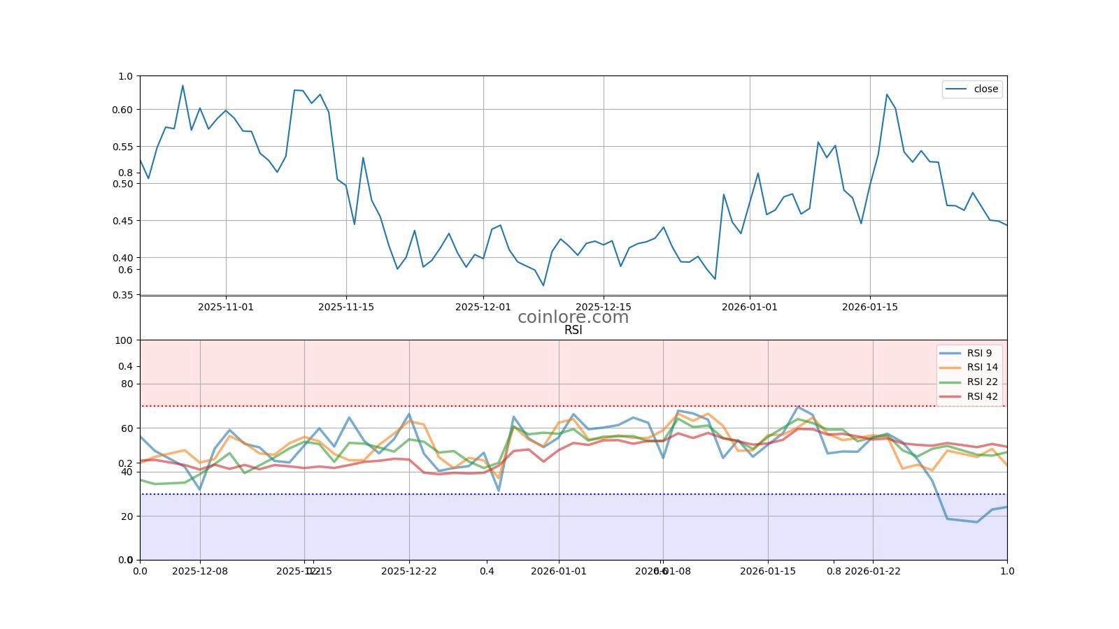 Agoras Tokens RSI indicator