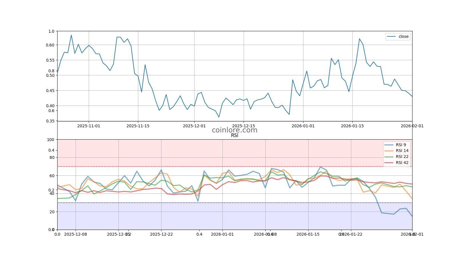 Agoras Tokens RSI indicator