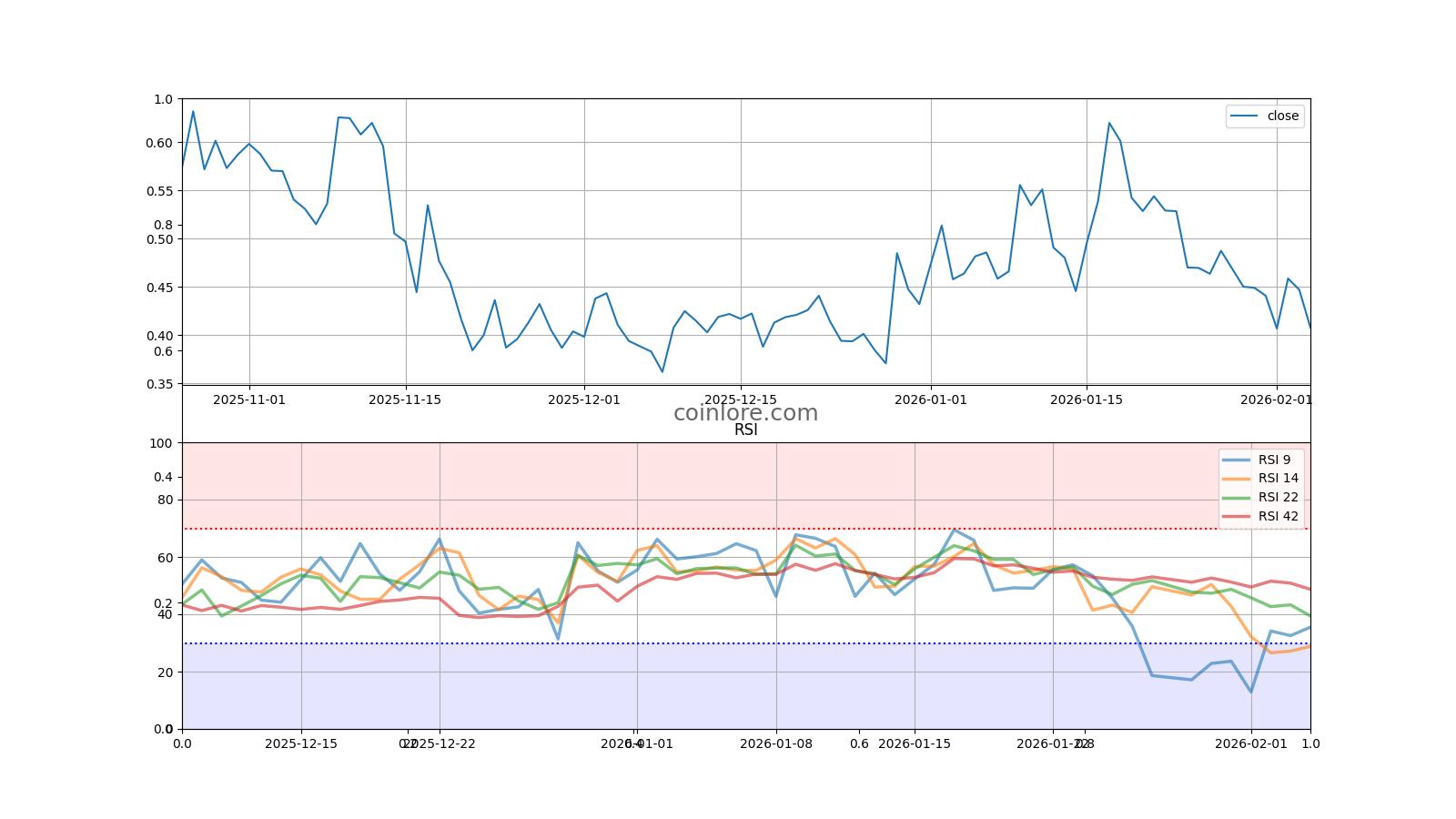 Agoras Tokens RSI indicator