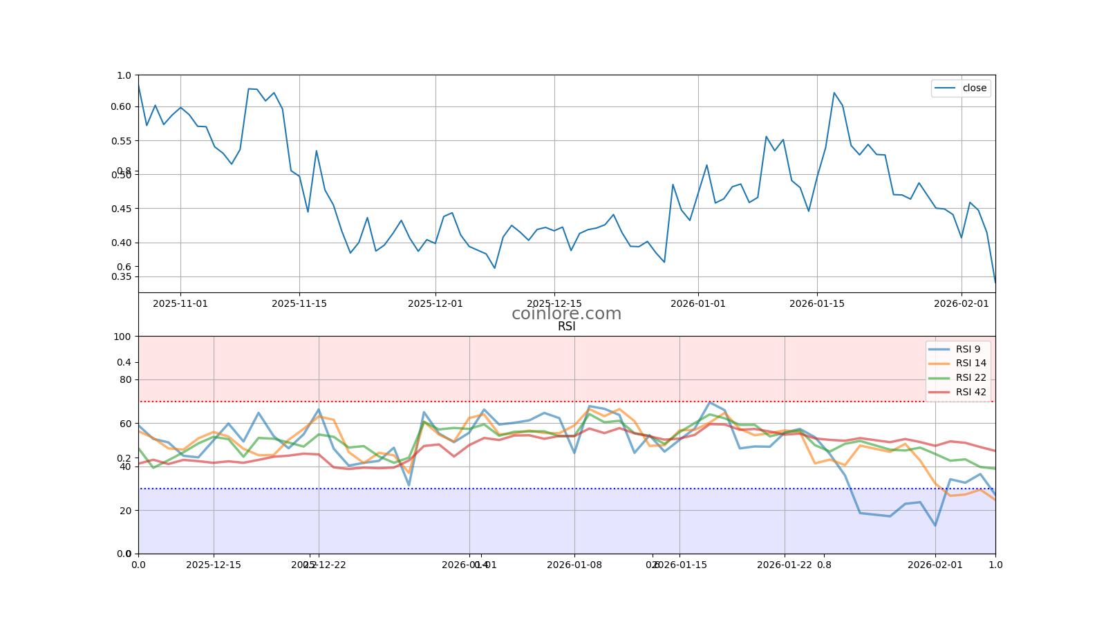Agoras Tokens RSI indicator