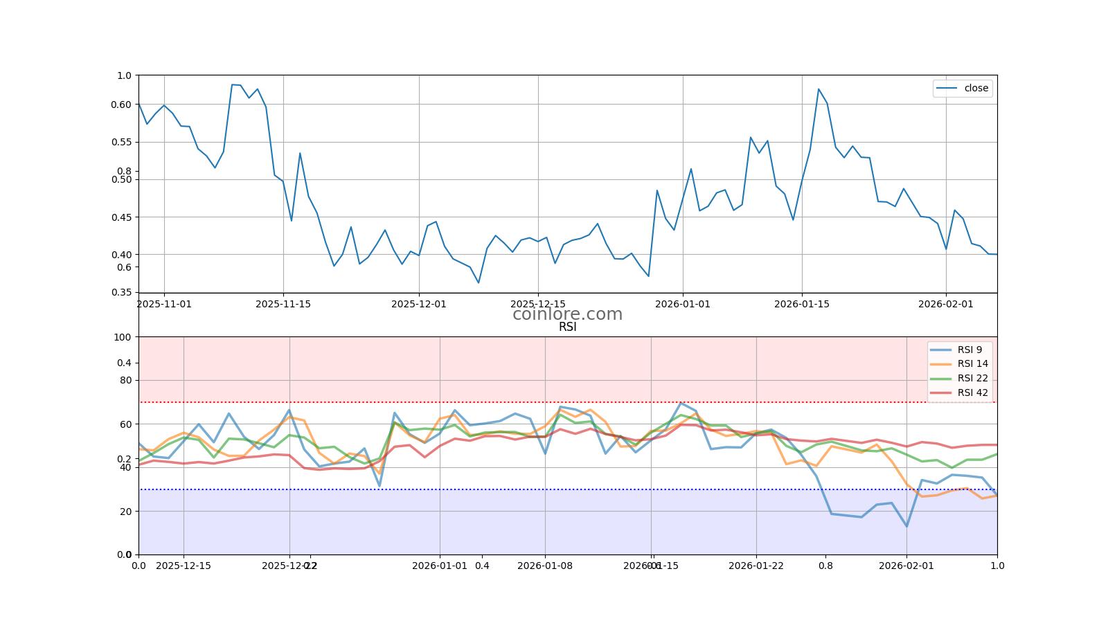 Agoras Tokens RSI indicator