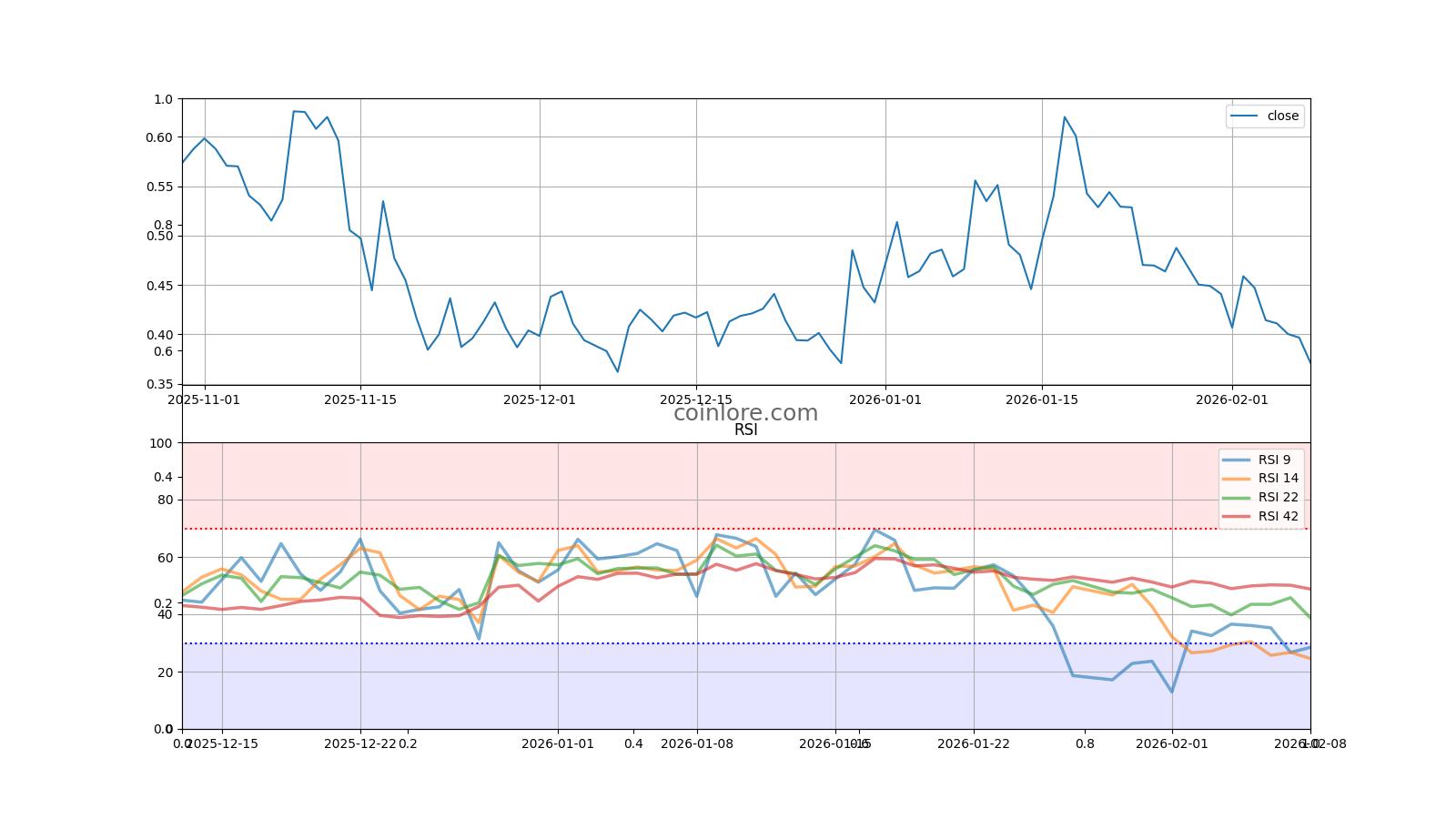 Agoras Tokens RSI indicator