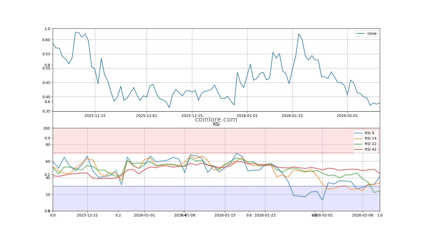 Agoras Tokens RSI indicator