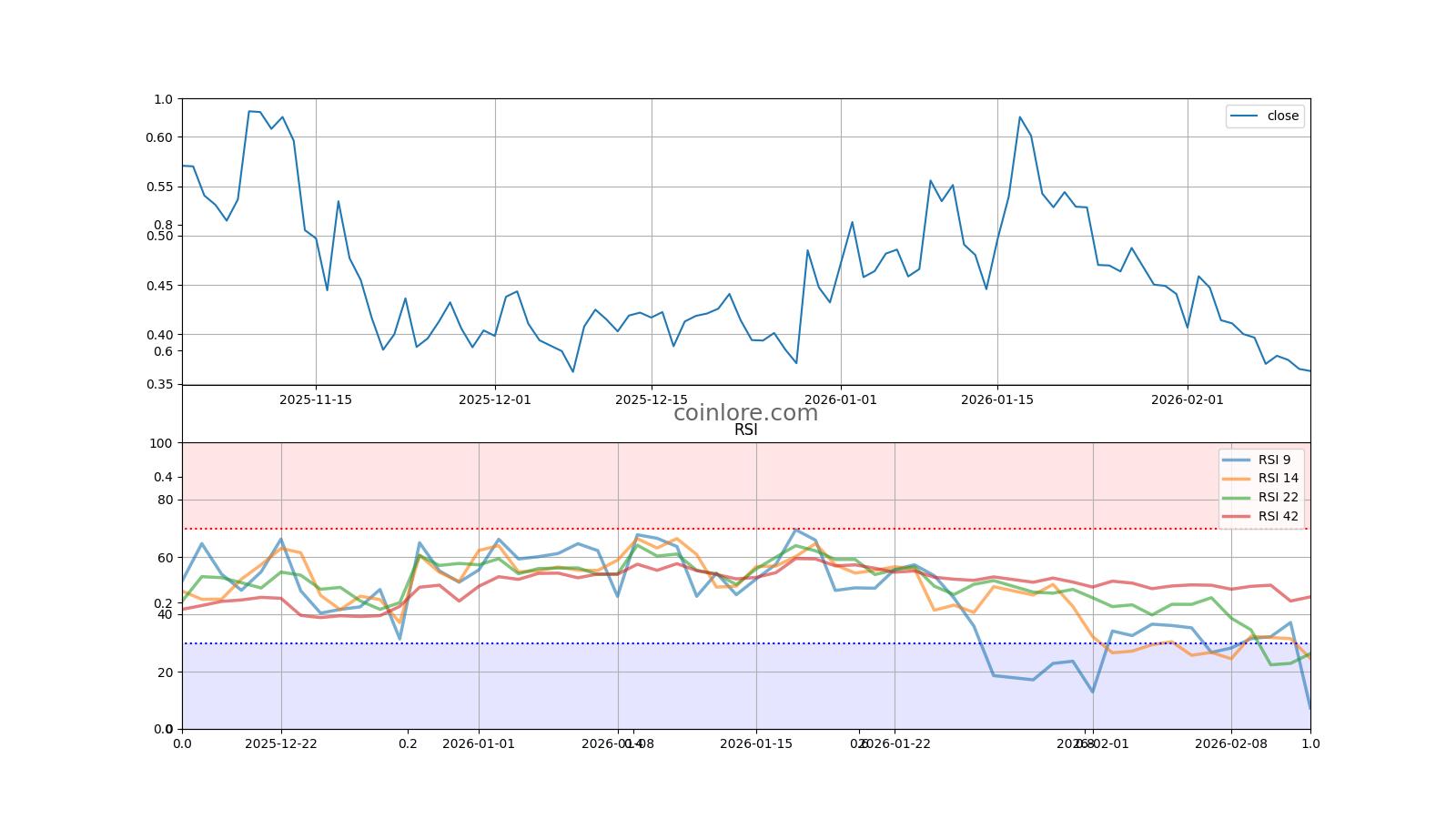 Agoras Tokens RSI indicator