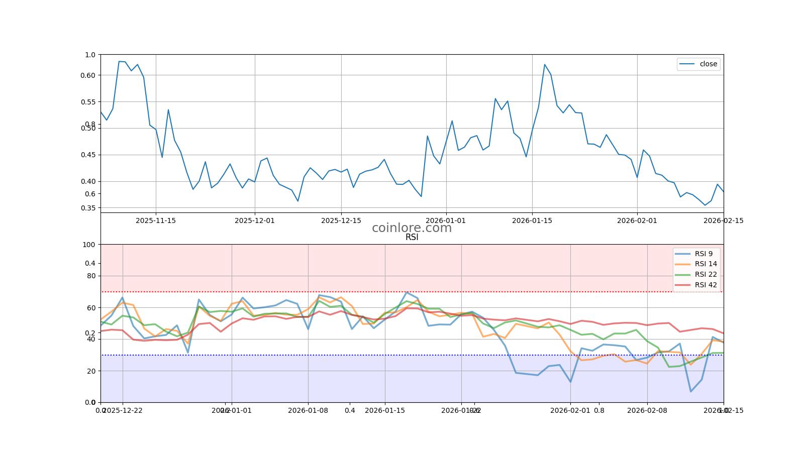 Agoras Tokens RSI indicator