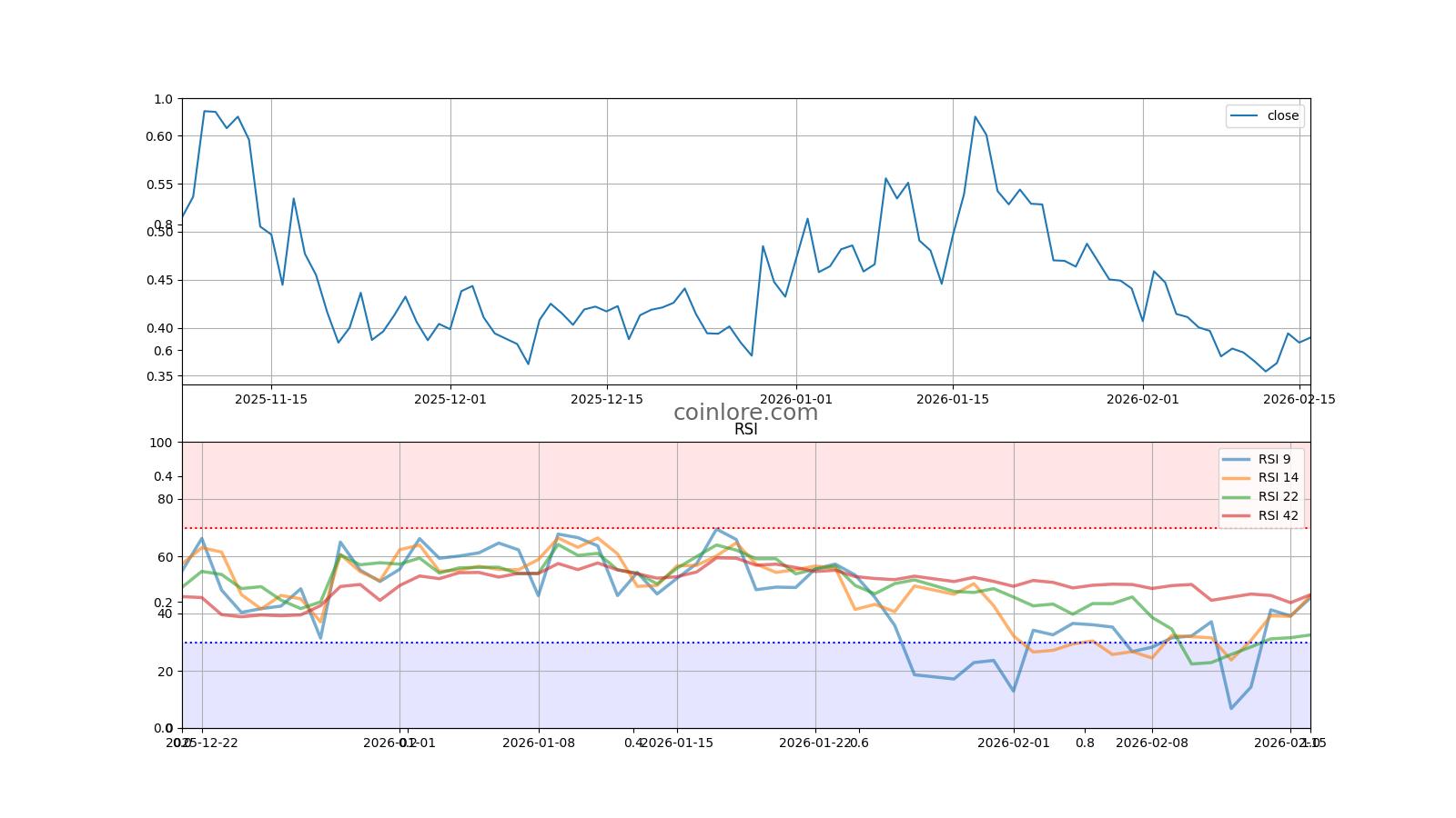 Agoras Tokens RSI indicator