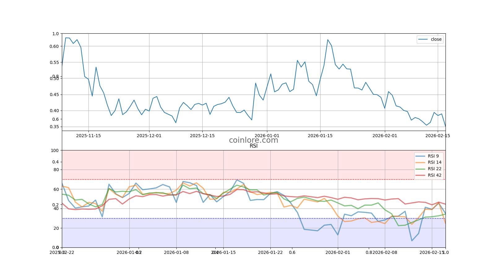 Agoras Tokens RSI indicator