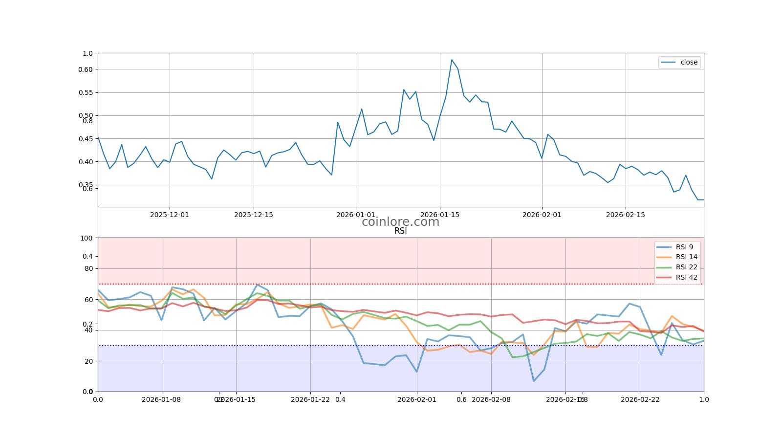 Agoras Tokens RSI indicator
