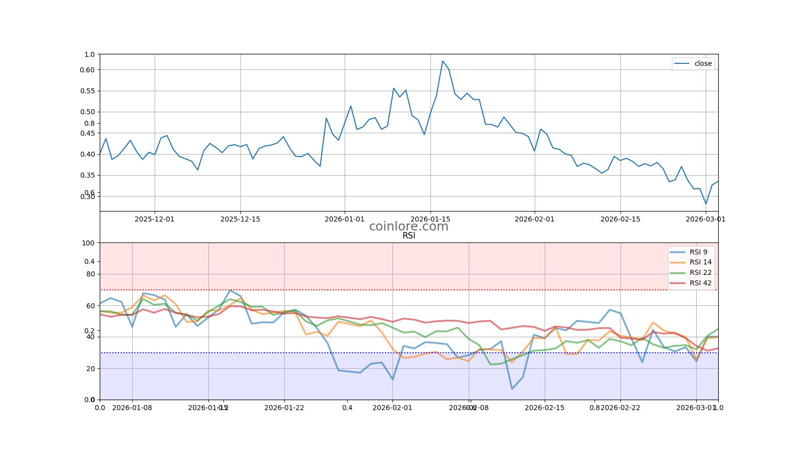 Agoras Tokens RSI indicator
